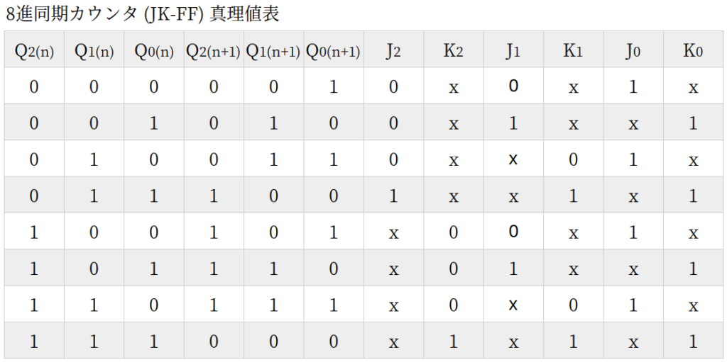 論理回路 / 8進同期カウンタ (3bit) | meyon's STUDY