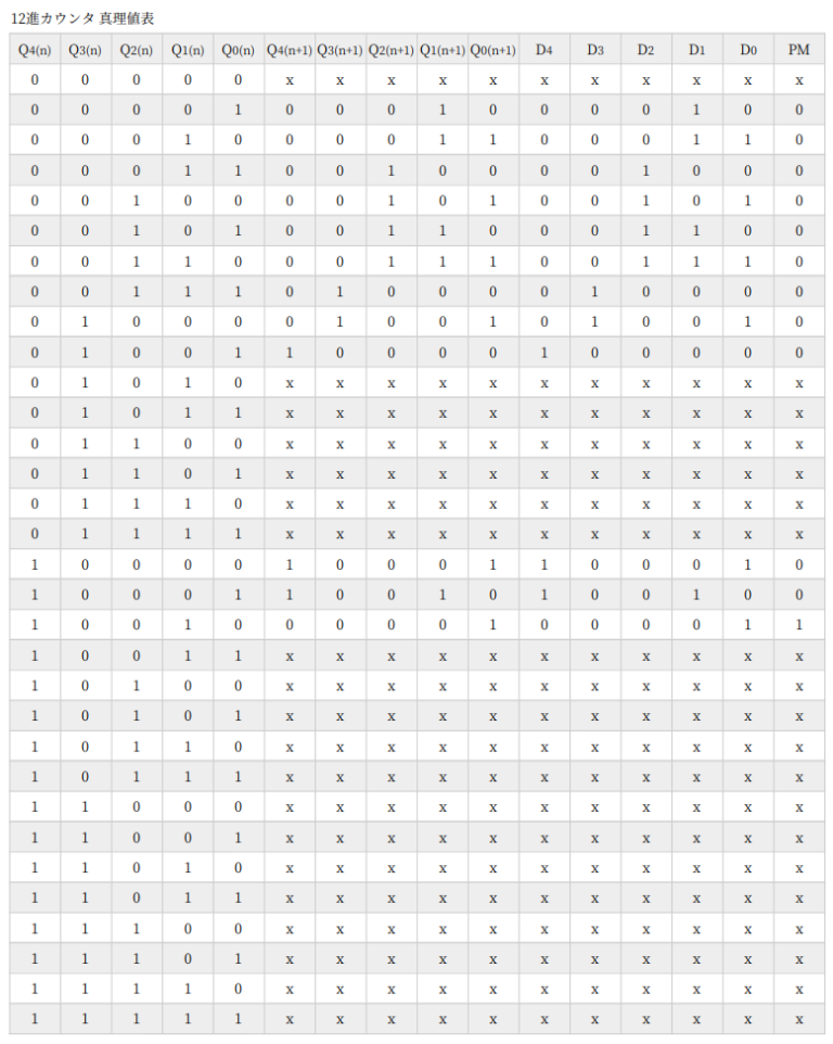 続・デジタル時計をつくる (2) / D-FF を使った12進カウンタ | meyon's STUDY